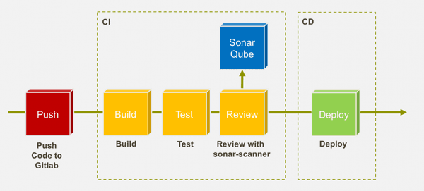 Clean Code: Statische Code Analyse mit SonarQube - Valiton GmbH